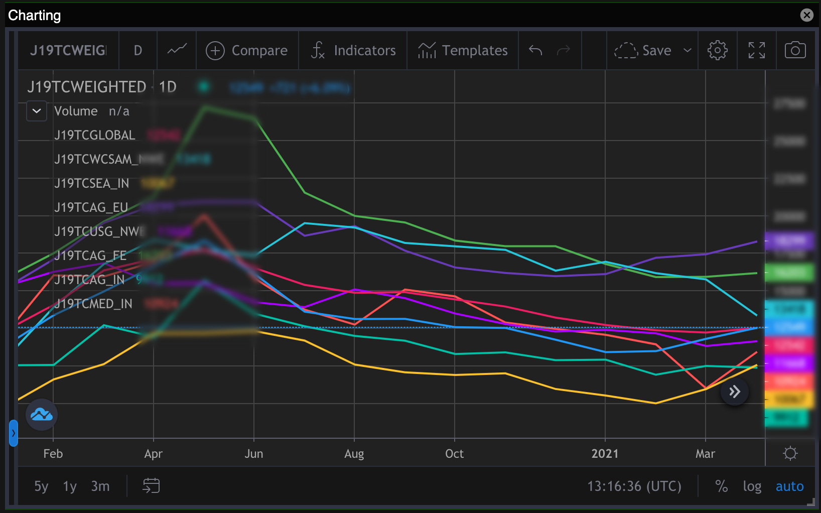 Braemar Womar J19 Index Chart